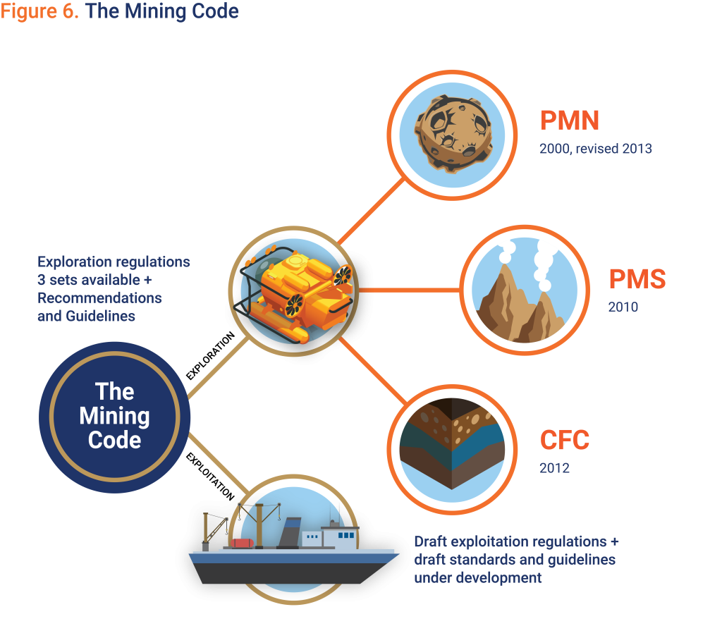 The Mining Code International Seabed Authority