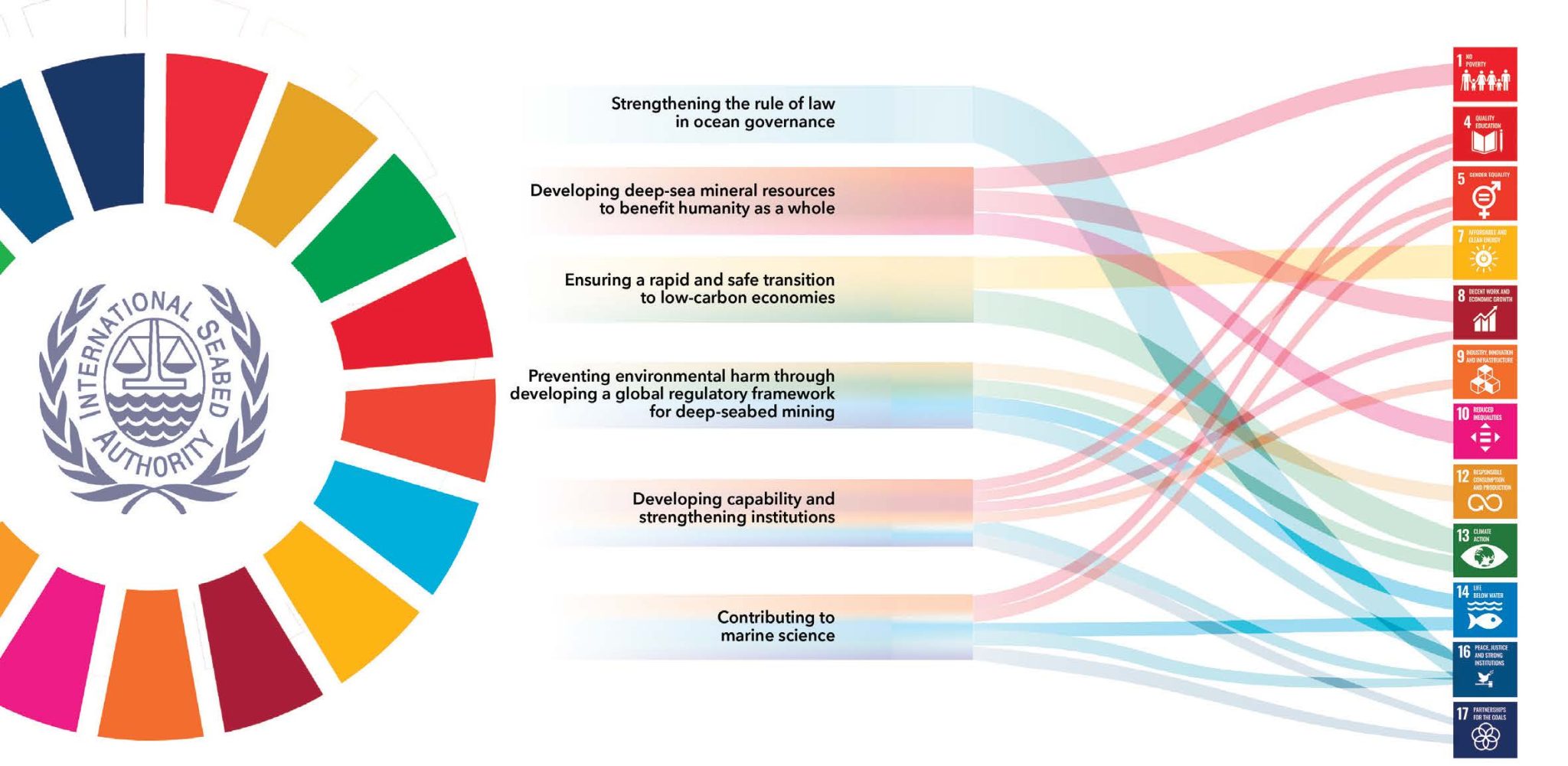 Capacity-development, training and technical assistance - International Seabed Authority